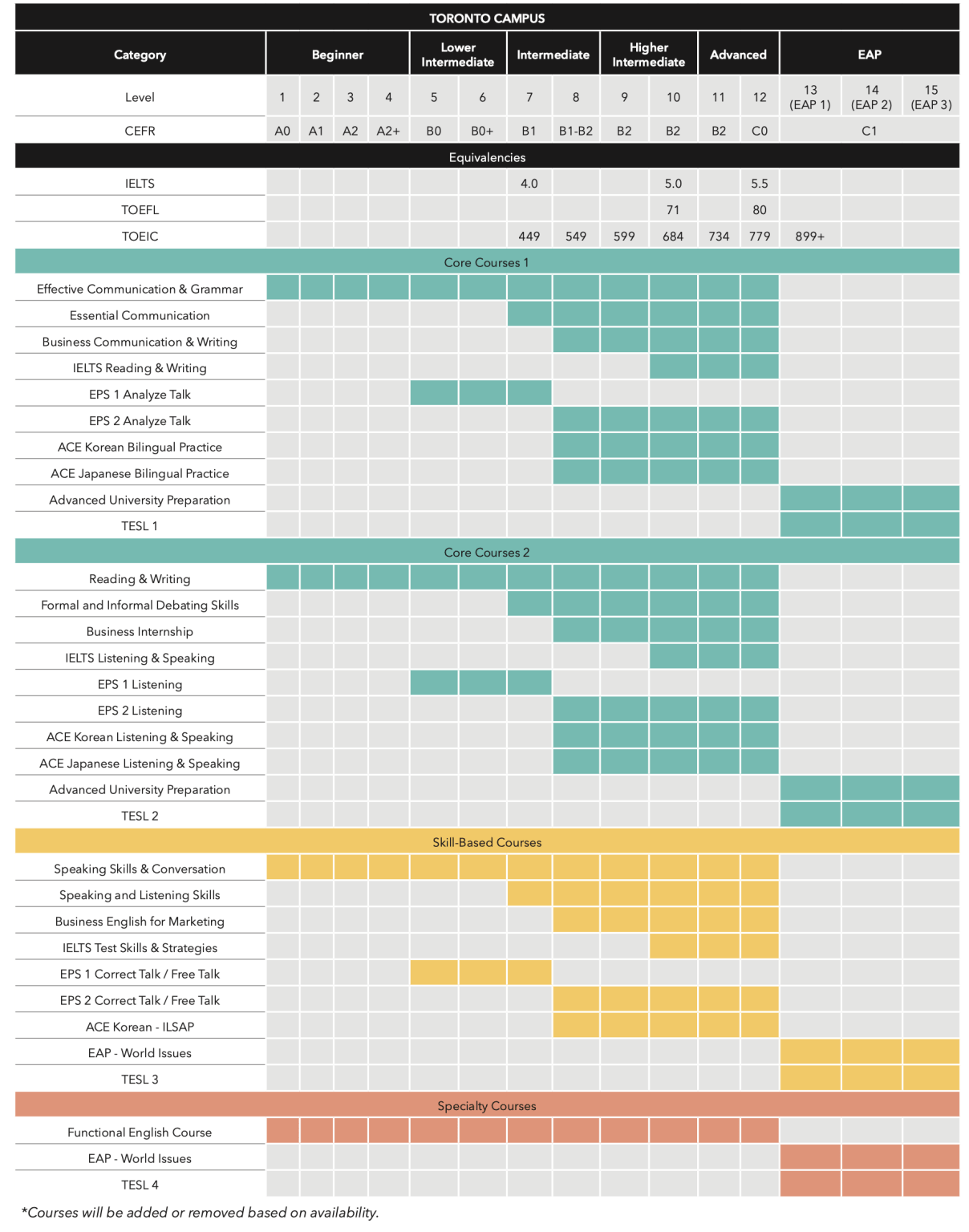 Level and Courses Toronto Campus – UMC